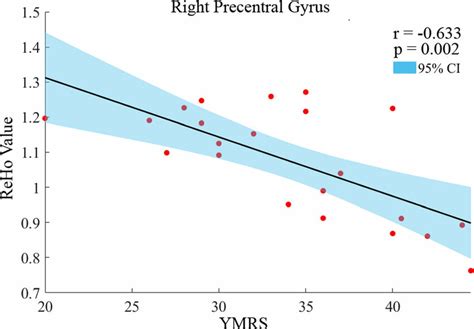 The Score Of Ymrs In Manic Pbd Group Revealed Significant Negative