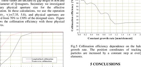 Collimation Efficiency With Various Physical Apertures Designed Download Scientific Diagram