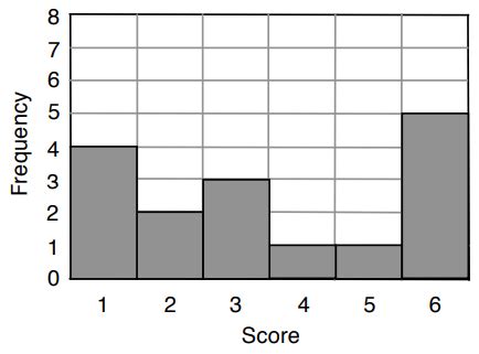 Finding Mean Median Mode And Range From Bar Graph