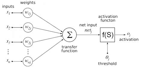 How Artificial Neural Networks Work From The Math Up Berkeley