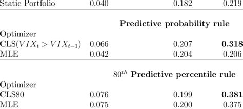 Stock And Vix Futures Portfolio Performance Based On Dynamic Trading Download Scientific