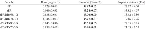 Density Hardness And Impact Resistance Values Of The Samples Download Scientific Diagram
