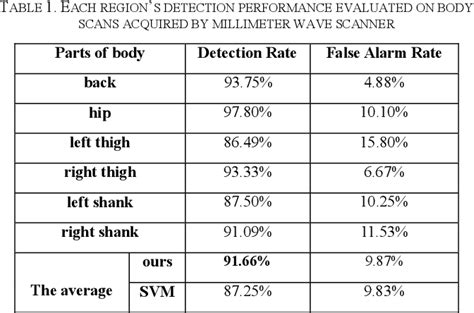Table 1 From Patch Based Gaussian Mixture Model For Concealed Object Detection In Millimeter