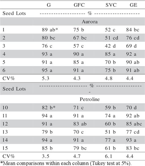 Table 1 From Accelerated Aging And Controlled Deterioration For The Determination Of The