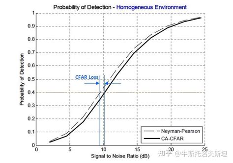 雷达信号处理之恒虚警（cfar）检测基础知识总结 知乎