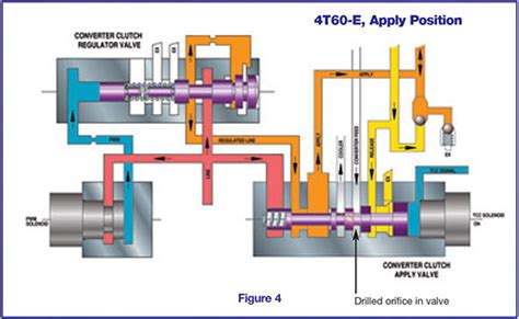 Sonnax GM TCC Circuits