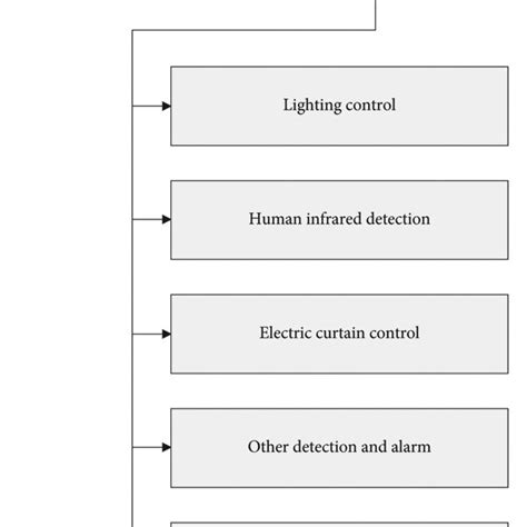 Topological Structure Of The Zigbee Network A Star Network B Tree Download Scientific