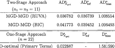 comparison of the two stage procedure of ruva and the one developed