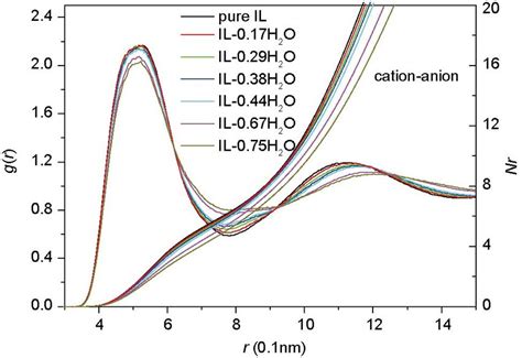 Center Of Mass Radial Distribution Functions And Corresponding