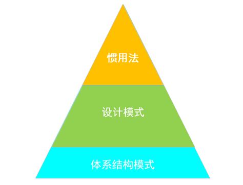 软件结构体系与设计模式 1软件设计模式概述efuious的博客 Csdn博客