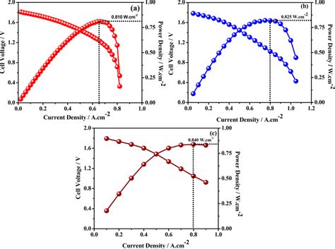Polarization Curve Of The Flow Cell Tested Under Different Conditions