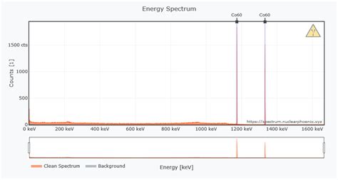 Cobalt 60 Gamma Spectrum Db