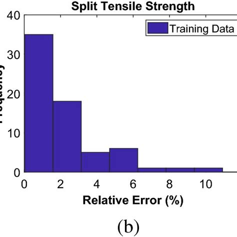 Histogram Of The Relative Error Percentage Of Trained Data Download Scientific Diagram