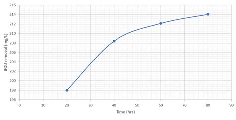 [solved] cfstr treat 220 mg l of bod at a flow rate of 150 gal min
