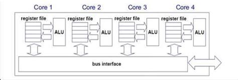 2 Single Core Cpu[7] Download Scientific Diagram