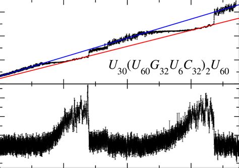Upper Panel Nucleotide In The Pore S As A Function Of Time For A