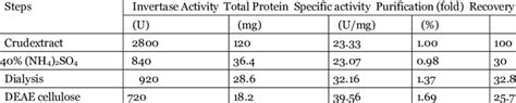 Purification And Recovery Of Invertase From Pseudomonas Sp Download