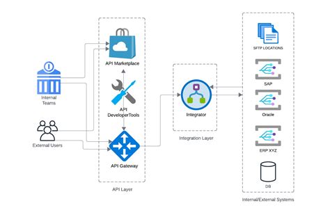 Event Driven Architectures An Over Simplified Journey Through By