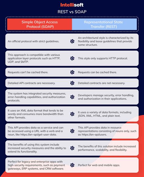 Creating An Api Concept And Workings