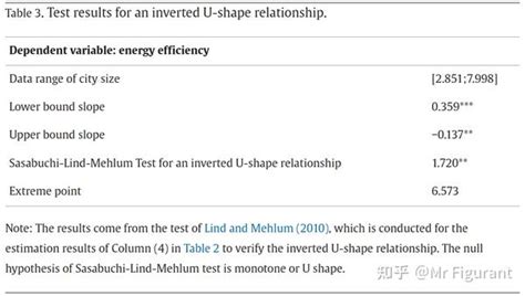 Stata学习如何进行倒U型关系检验utest 知乎