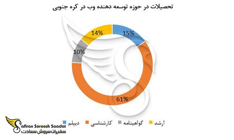 استخدام Net Developer در کره جنوبی پارس مهاجرت