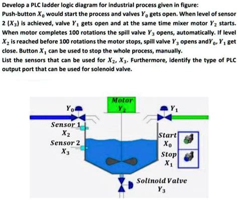 Develop A PLC Ladder Logic Diagram For Industrial Process Given In Figure Push Button X Would