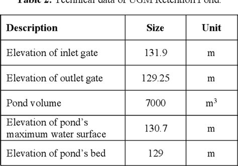 Table 2 From Design And Modification Of Horizontal Flow Roughing Filter