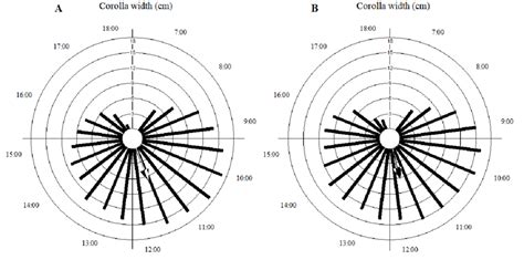Circular Plots Of The Corolla Width A Of Flowers Followed At The QRO