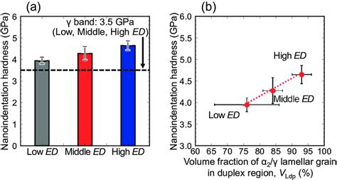 Nanoindentation Hardness Of The Duplex Region Of Low Middle And High