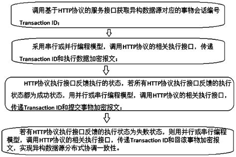 Heterogeneous Data Source Distributed Coordination Consistency Method