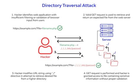 What is a Path Traversal attack or Directory Traversal? ️
