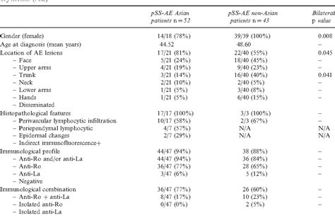 Table 3 From Annular Erythema In Primary Sjögrens Syndrome