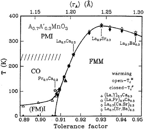 The Curie Temperature Of A 07 A H 03 Mno 3 System Hr A I Is The