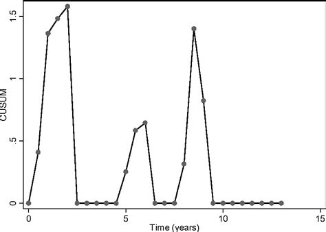 Figure 4 From Monitoring Vaccine Safety Using Case Series Cusum Charts Semantic Scholar
