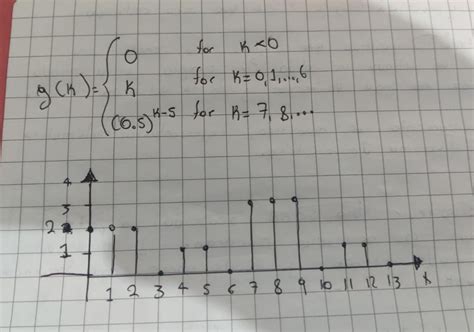 Solved Obtain The Z Transform Of The Following Periodic Chegg