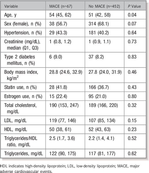 Table 1 From Triglyceride And Triglyceridehdl High Density