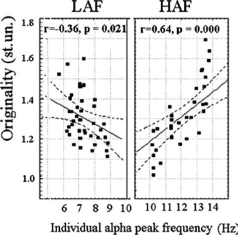 The Interrelationships Between Individual Alpha Peak Frequency And
