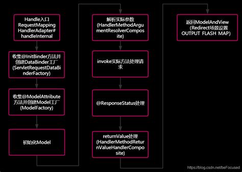 【spring】抽丝剥茧springmvc Requestmappinghandleradapterrequestmappinghandleradapter Springmvc Csdn博客