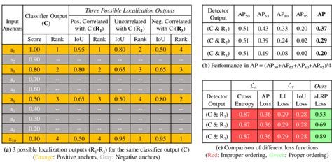 1 Alrp Loss Is Aware Of The Correlation Between Object Detection Tasks Download Scientific