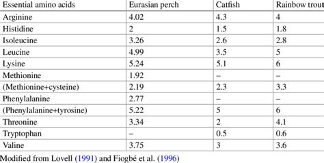 8 Comparison Of Essential Amino Acid Requirements Proteins Eurasian