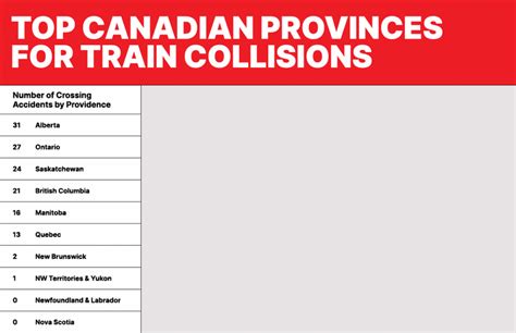 In 2021 Alberta Had More Rail Crossing Incidents Than Any Other