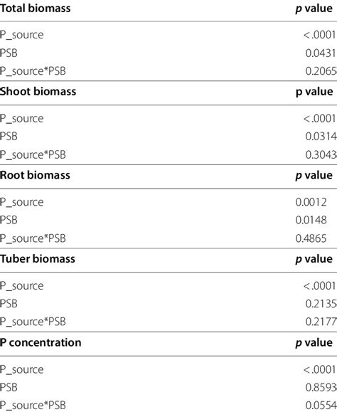 Two Way Anova For Total Dry Biomass P Concentration As Well As Biomass
