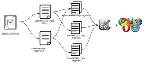 Commencer Avec Selenium Webdriver All4test