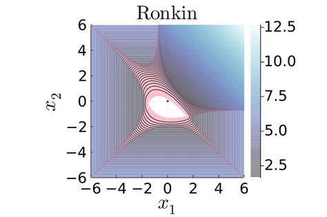 Finding The Minimizer Region Of A Function Numerics Julia Programming Language