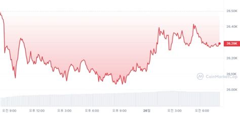 시세브리핑 하락 후 횡보하는 가상자산비트코인 2만6288달러선 Tokenpost