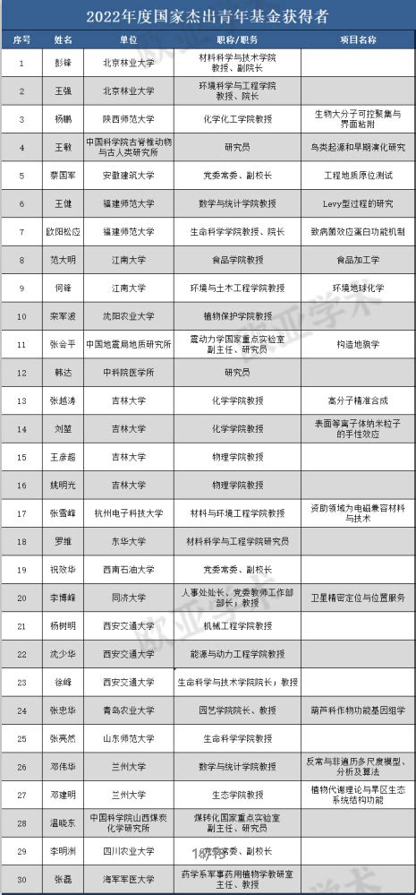 科研热点第二波国家杰青、优青资助者名单已更新~ 欧亚科学与工程技术协会（ea Iset）