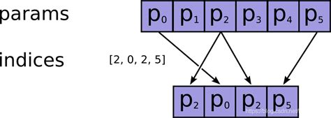 pytorch gather tf gather tf gather nd和tf slice csdn博客