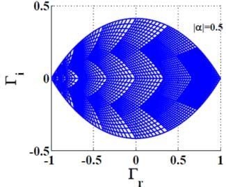 The generalized fractional order admittance Smith chart for α equal Download Scientific