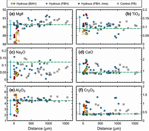 Plots Of Mg And Oxide Abundances In Wt In Orthopyroxene As A Download Scientific Diagram