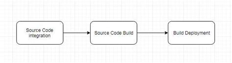 How To Deploying Docker Containers Using Aws Codepipeline For Deops